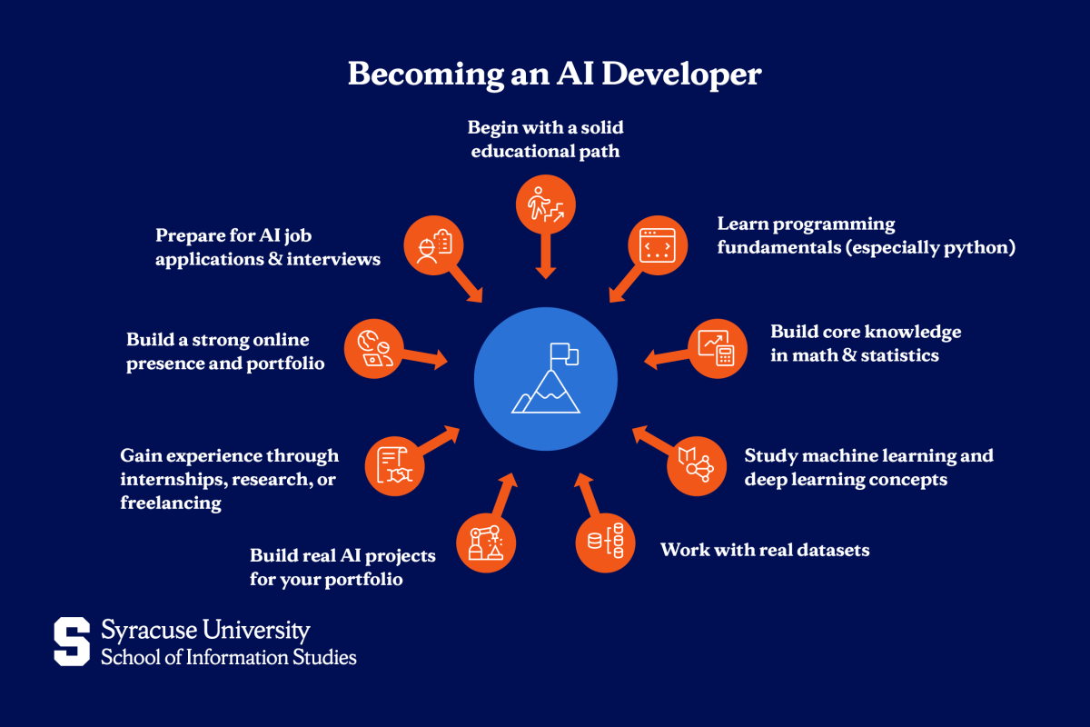How to Become an AI Developer and Start Your Career