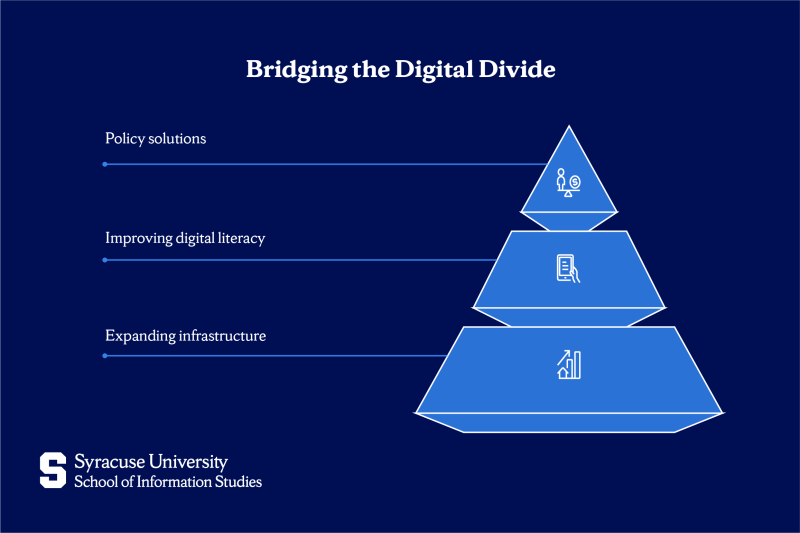 What Is the Digital Divide? Meaning, Causes & Impact