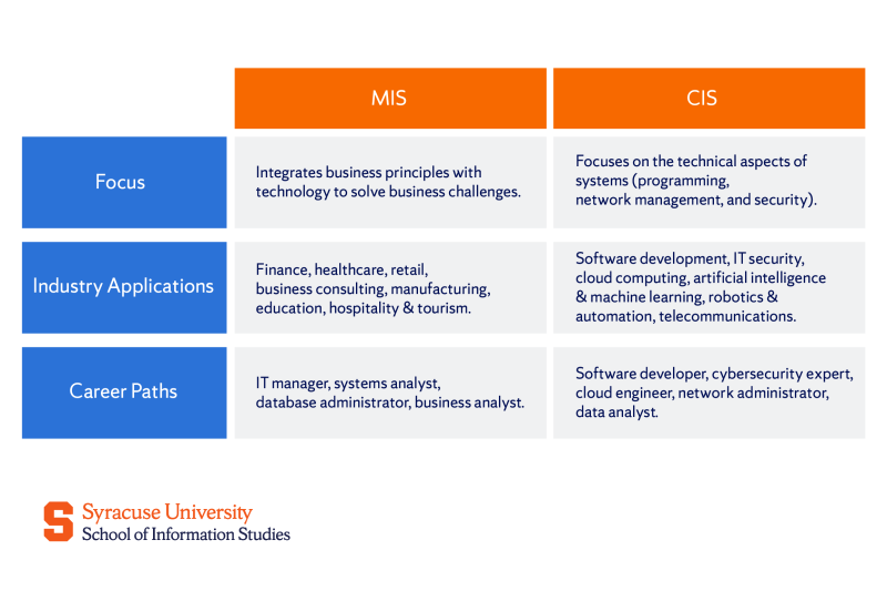 MIS vs. CIS: Which Path to Choose for a Future in Tech?