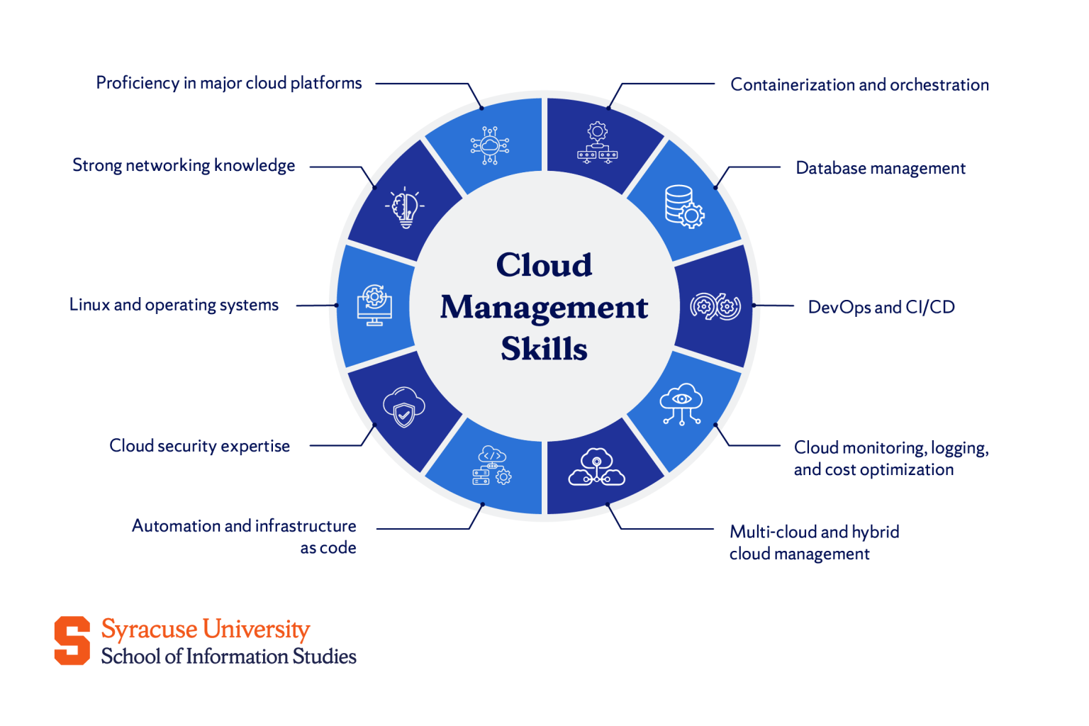 The Cloud Management Skills You Need to Know