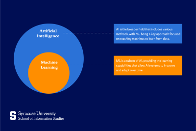 Machine Learning vs. AI – What Sets Them Apart?