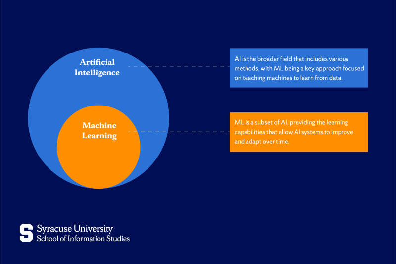 Machine Learning vs. AI – What Sets Them Apart?