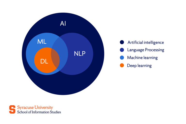 Types of AI: Explore Key Categories and Uses
