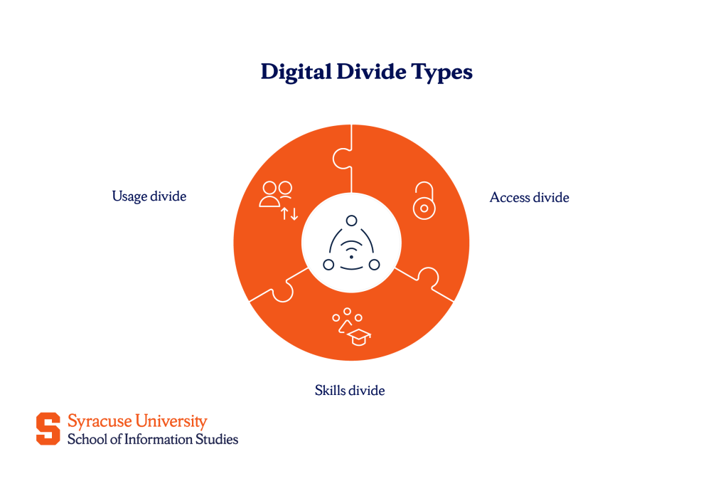 What Is the Digital Divide? Meaning, Causes & Impact