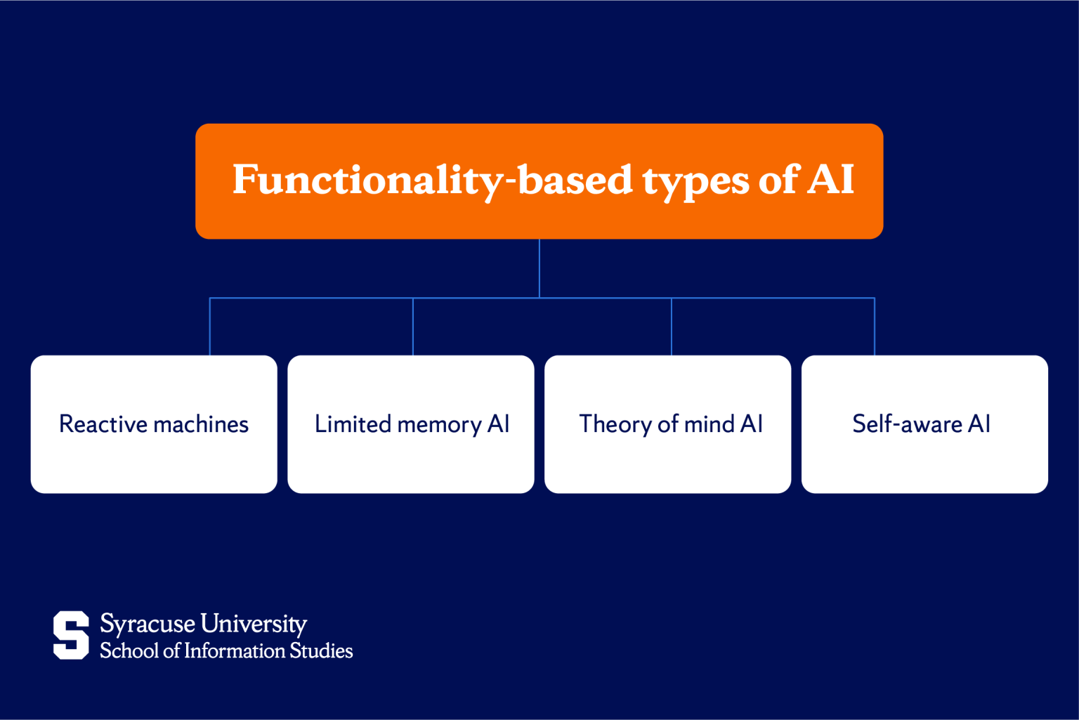 Types of AI: Explore Key Categories and Uses