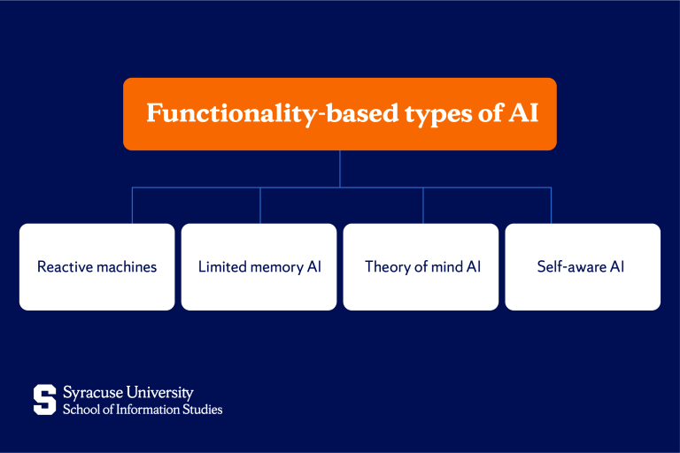 Types of AI: Explore Key Categories and Uses