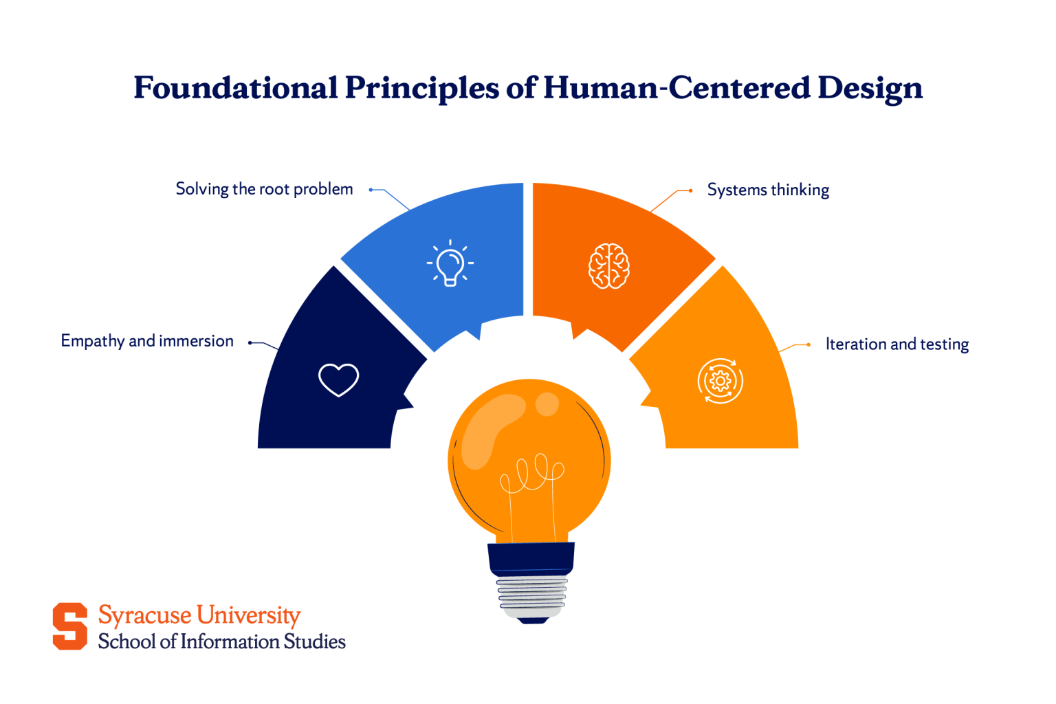 What is Human-Centered Design? Definition & Process