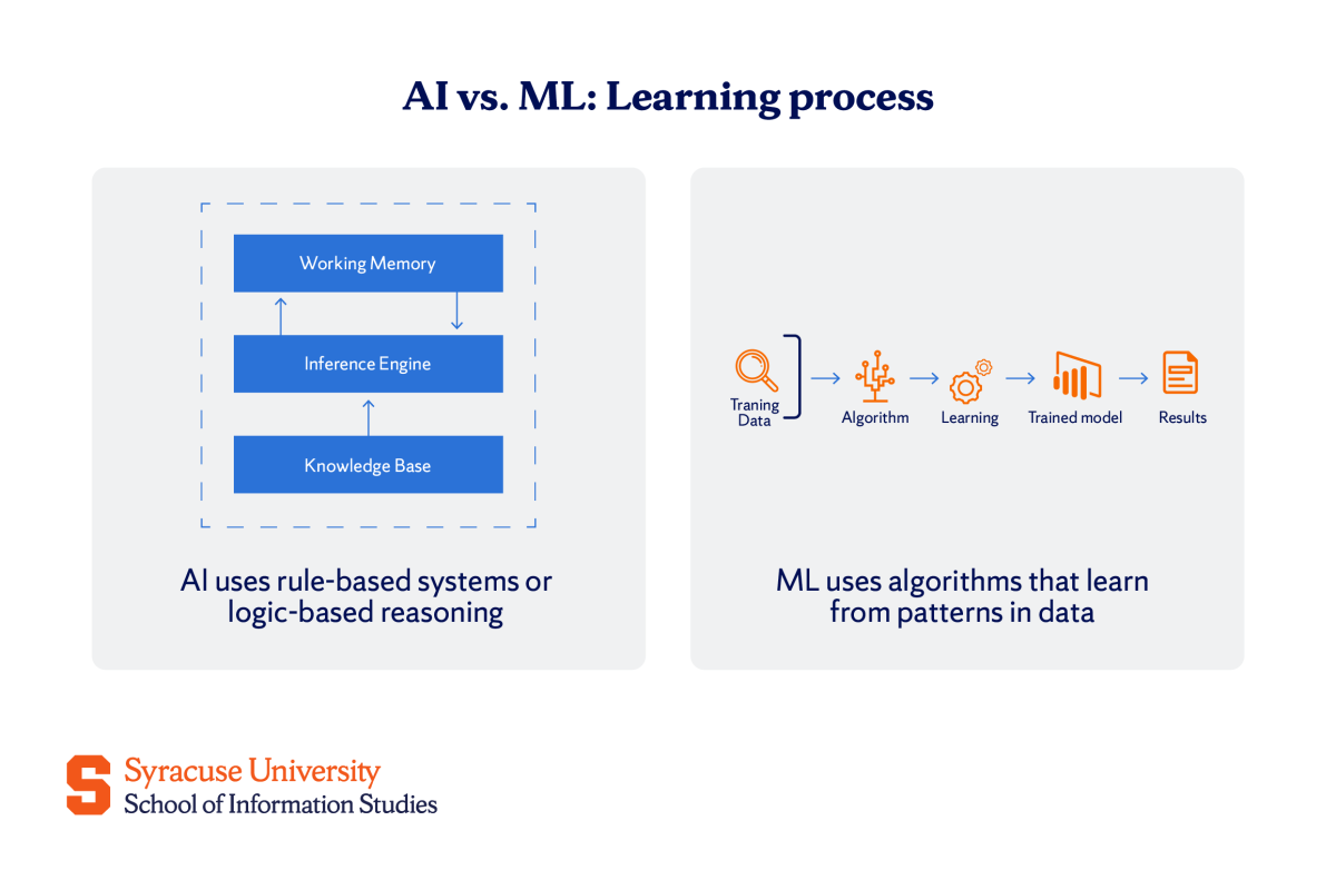 Machine Learning vs. AI – What Sets Them Apart?