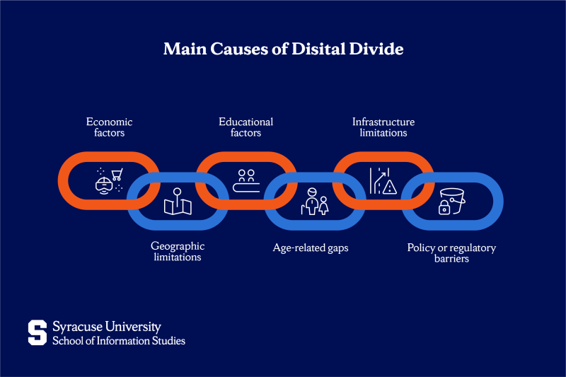 What Is the Digital Divide? Meaning, Causes & Impact