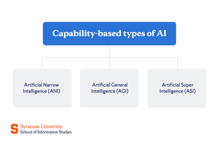 Types of AI: Explore Key Categories and Uses