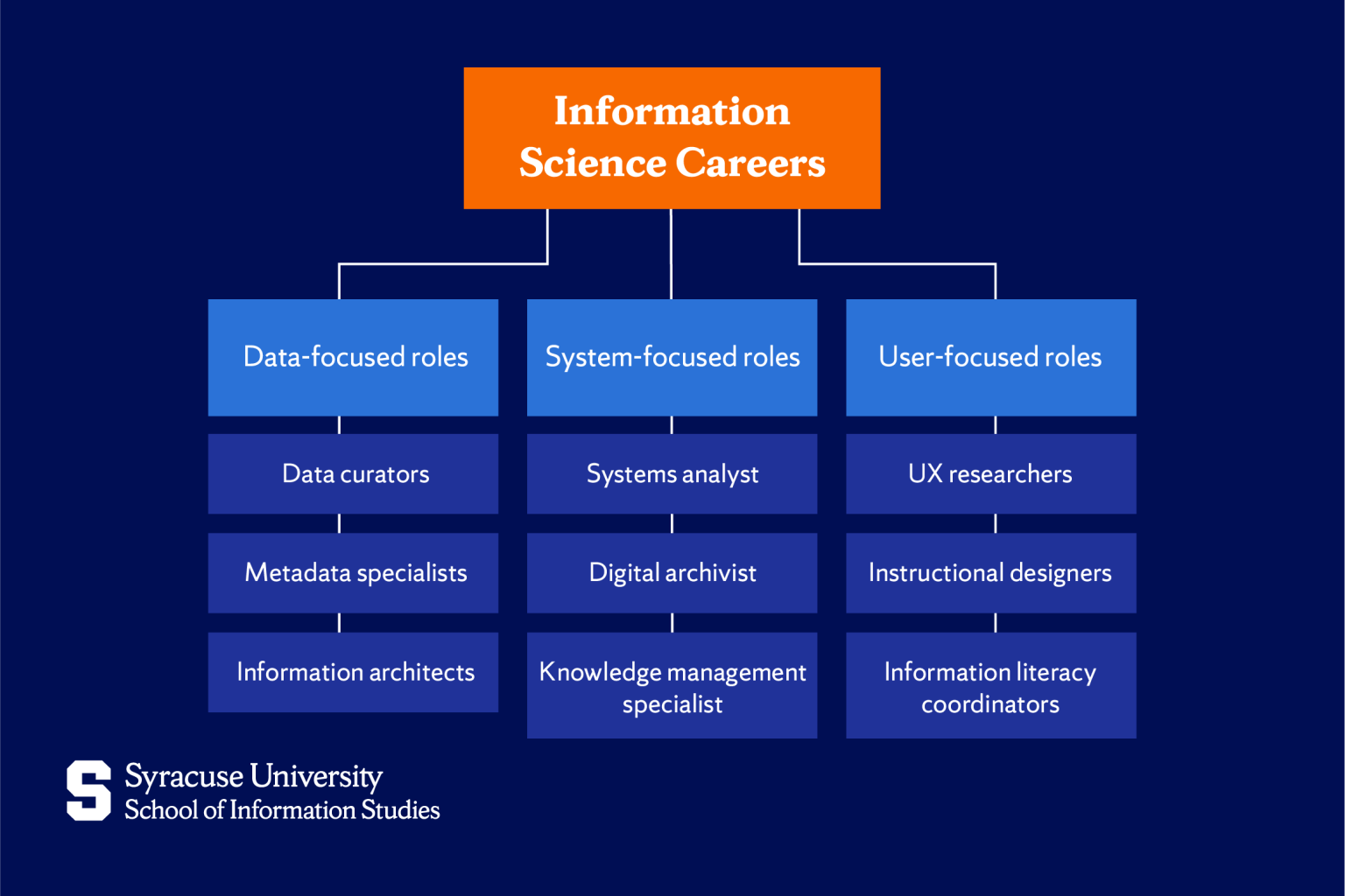What Is Information Science? Definition, Skills, and Careers