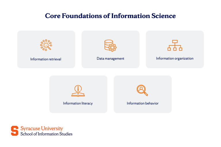 What Is Information Science? Definition, Skills, and Careers